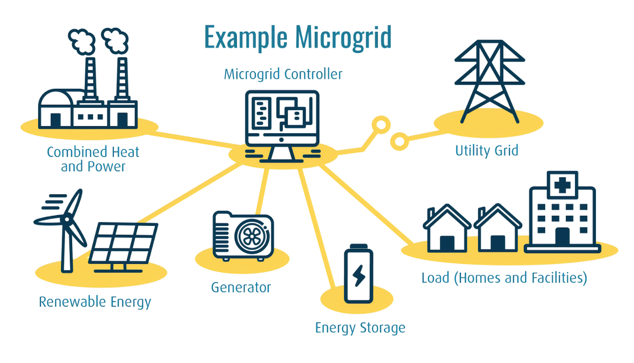 Why Airports Are Turning to Microgrids? - Page Not Found